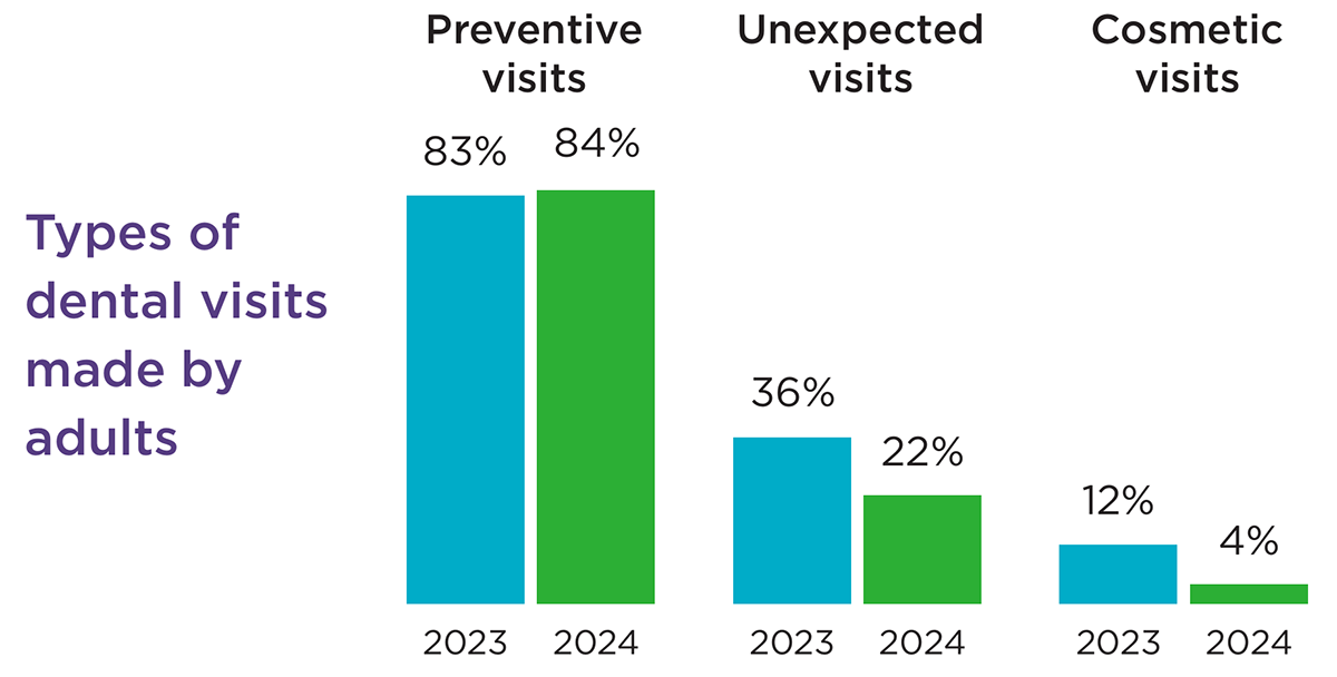 2025 Report Reveals Key Insights into America's Oral Health Trends